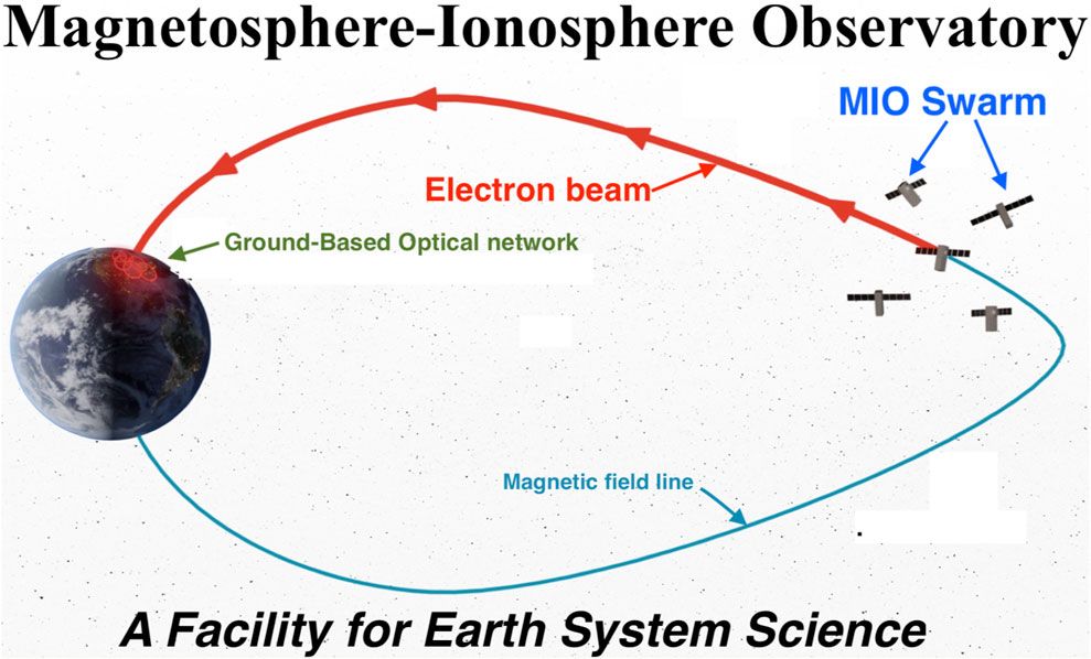 magnetosphere ionosphere thermosphere