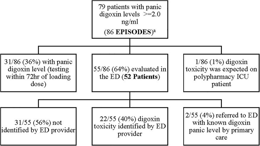 how does digitalis work
