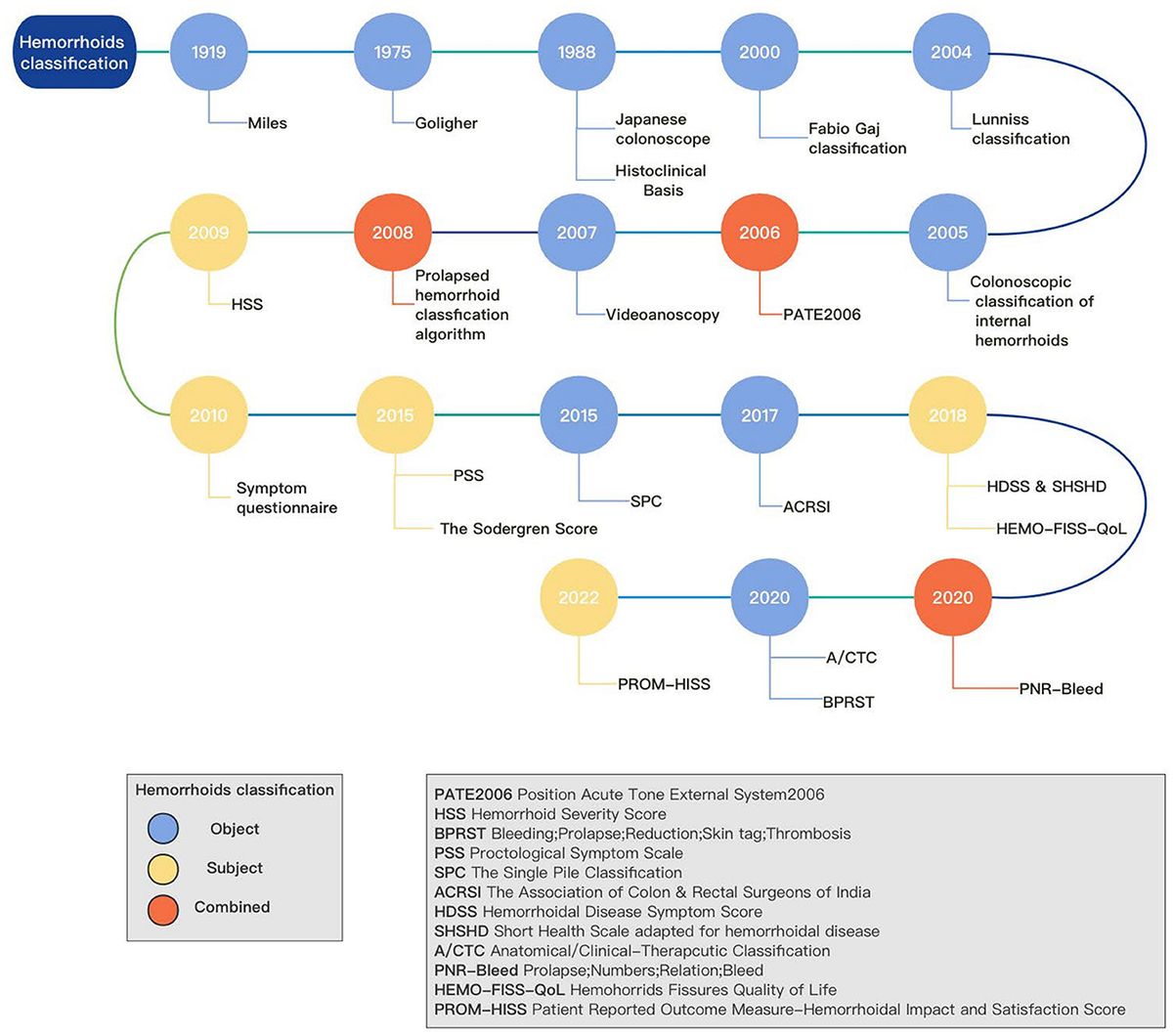 haemorrhoids staging