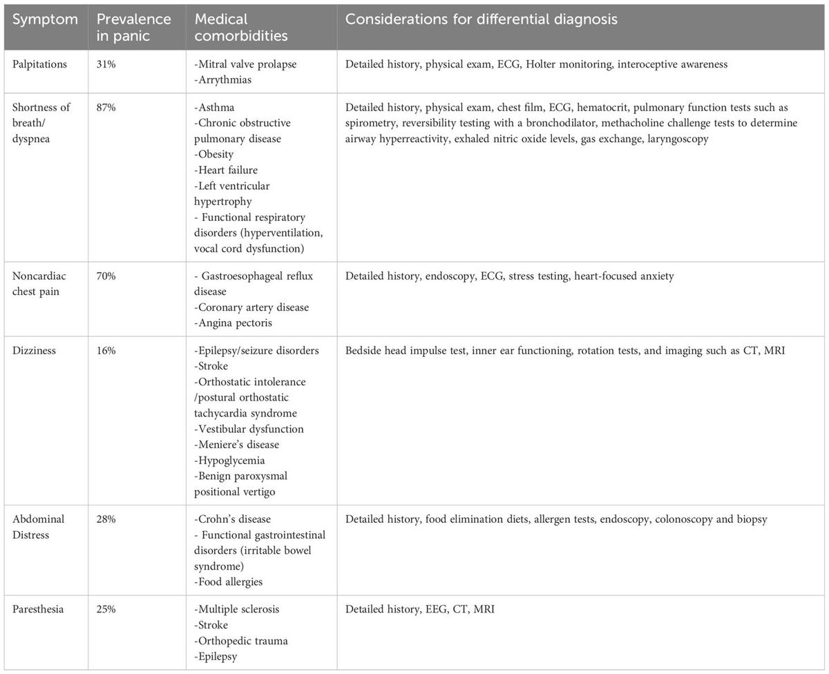 panic disorder severity scale score