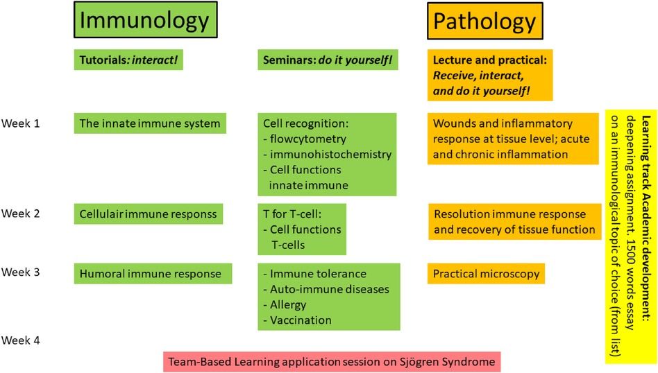pathological diseases list