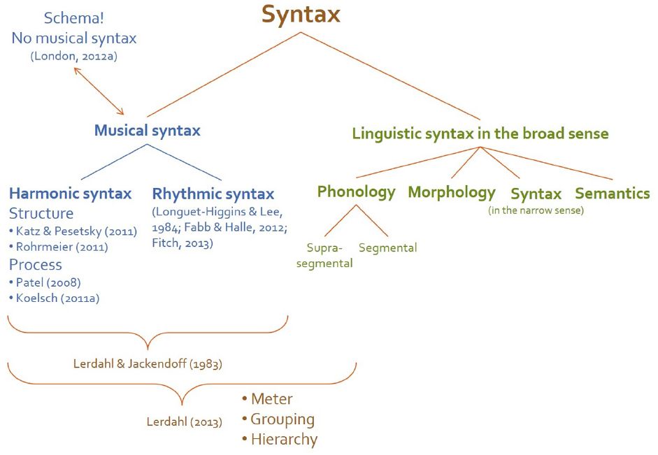 linguistics syntax tree examples