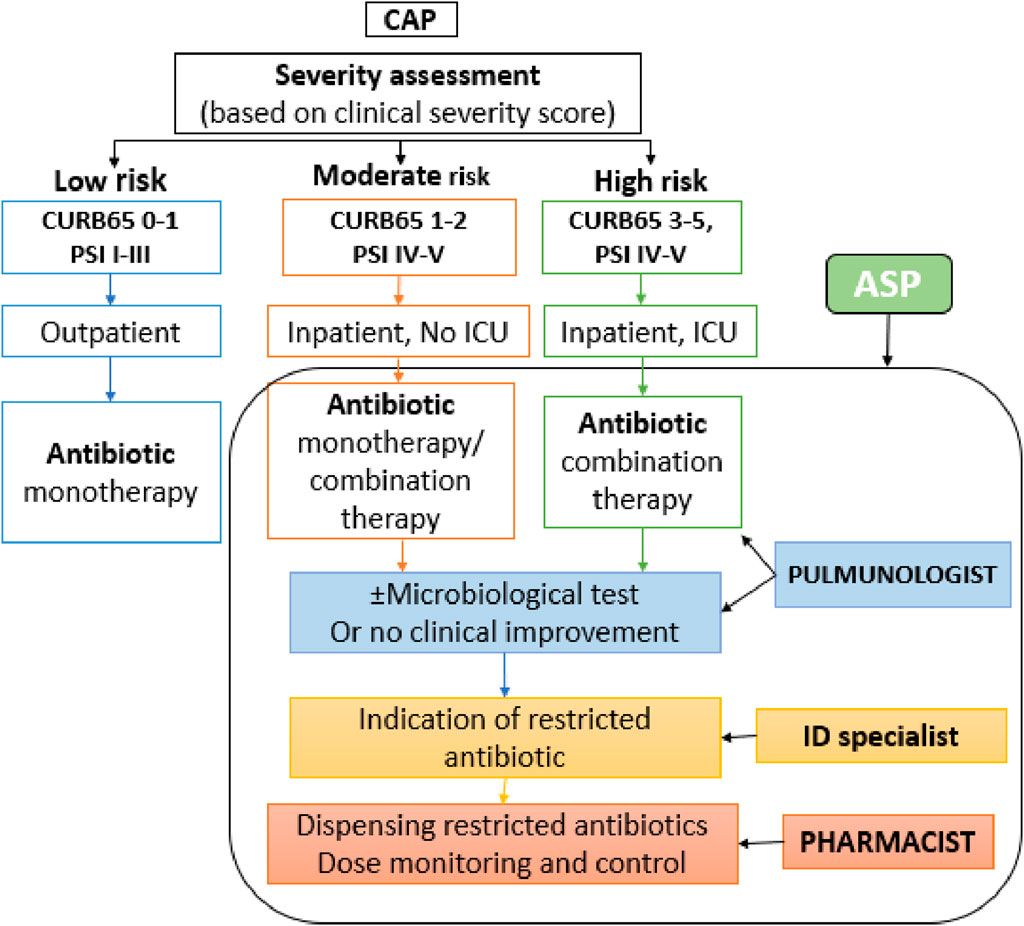 pneumonia medication