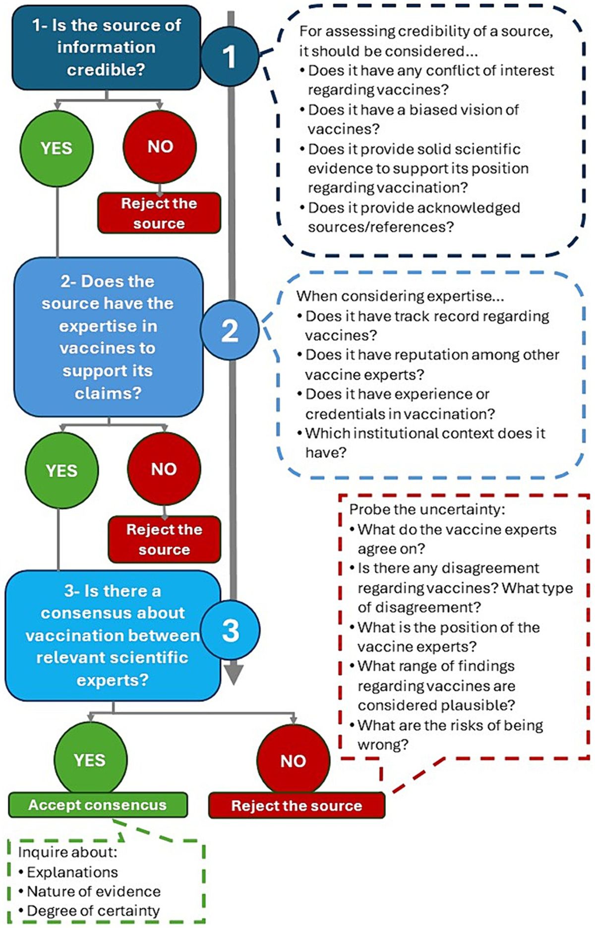 sharing knowledge about immunisation