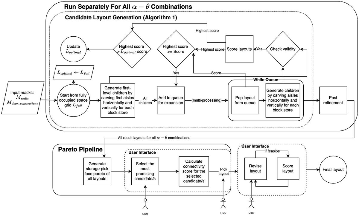diagram layout algorithm
