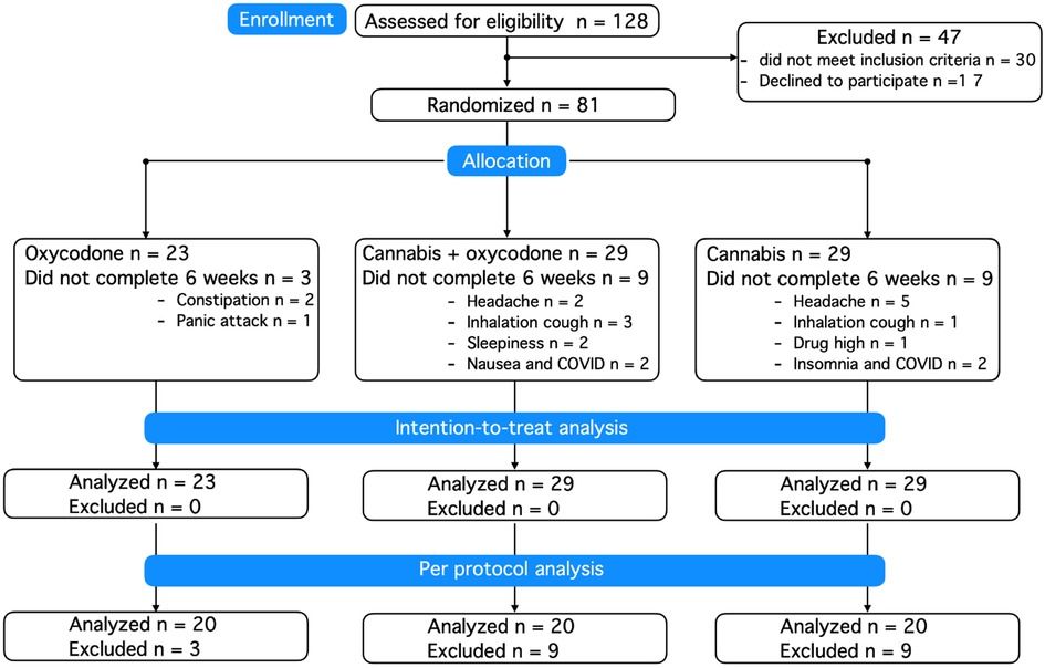 oxycodone dose for cough