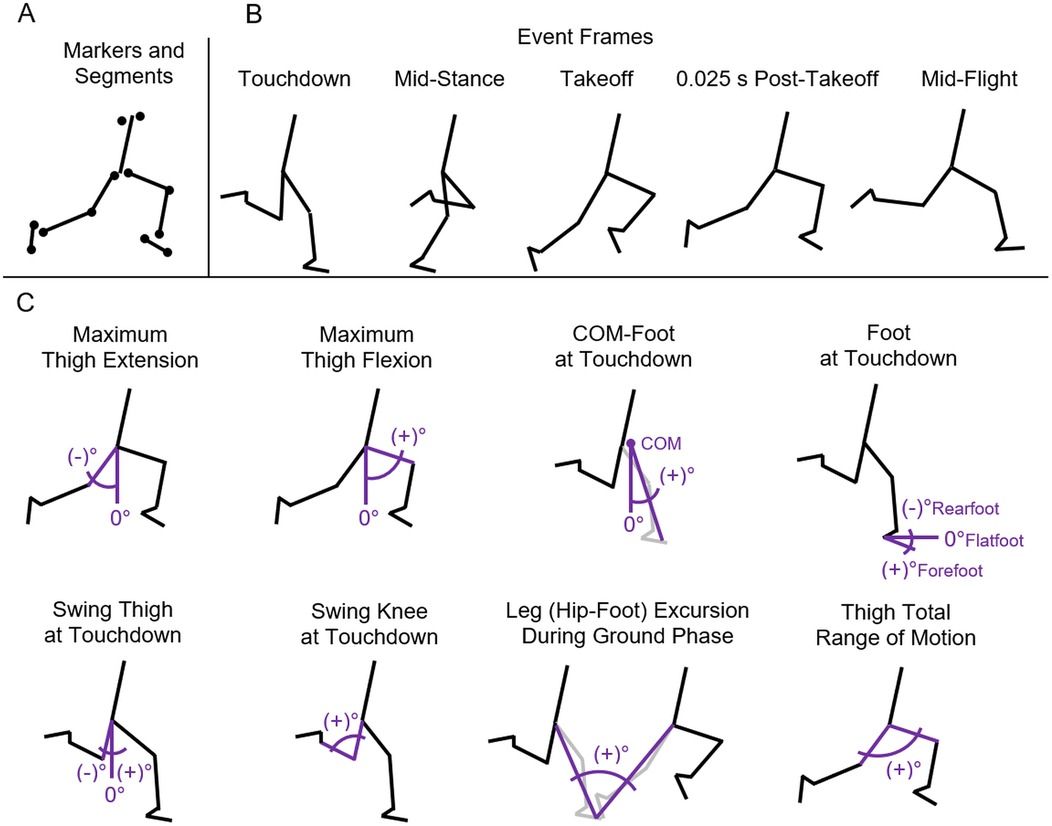 angular velocity sport examples