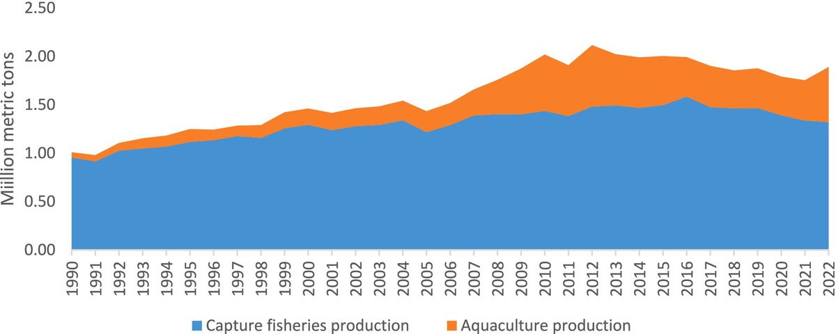 aquaculture graph