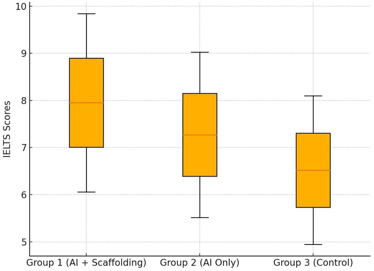 high score scaffolding