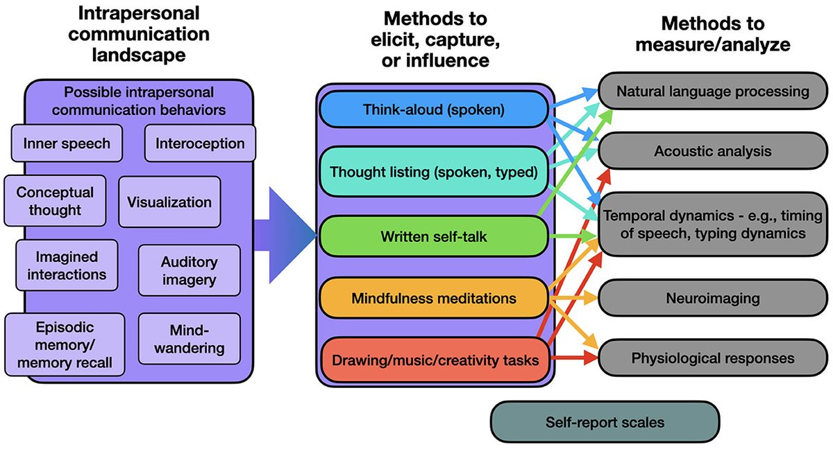 intrapersonal communication involves