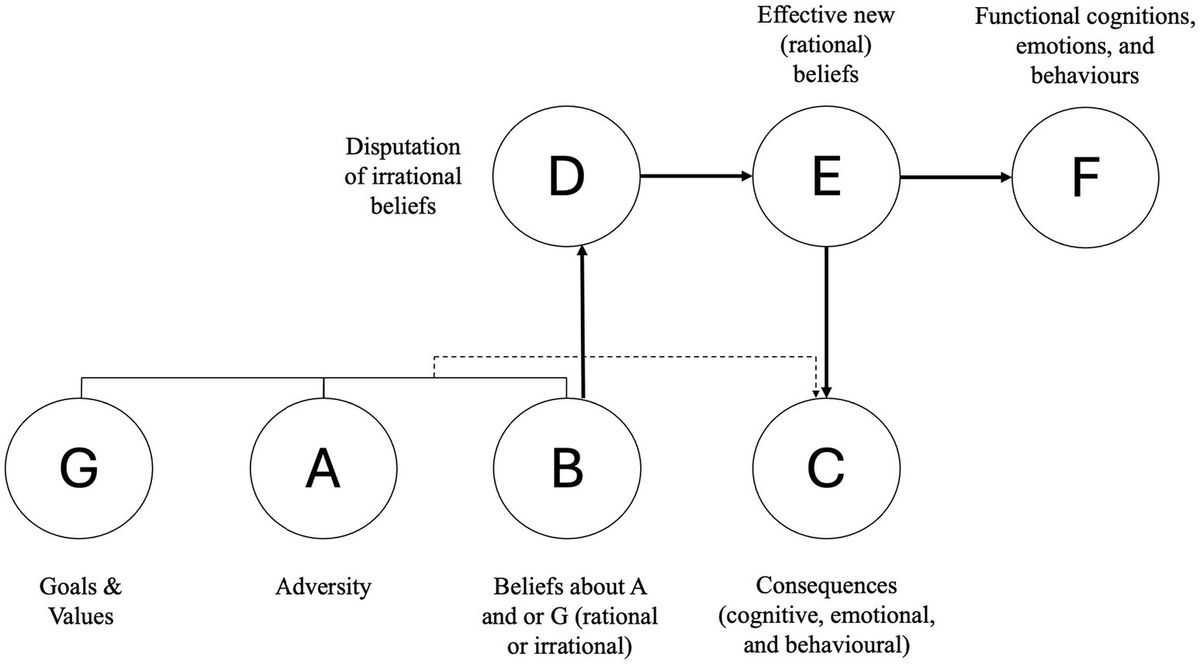 rational emotive method