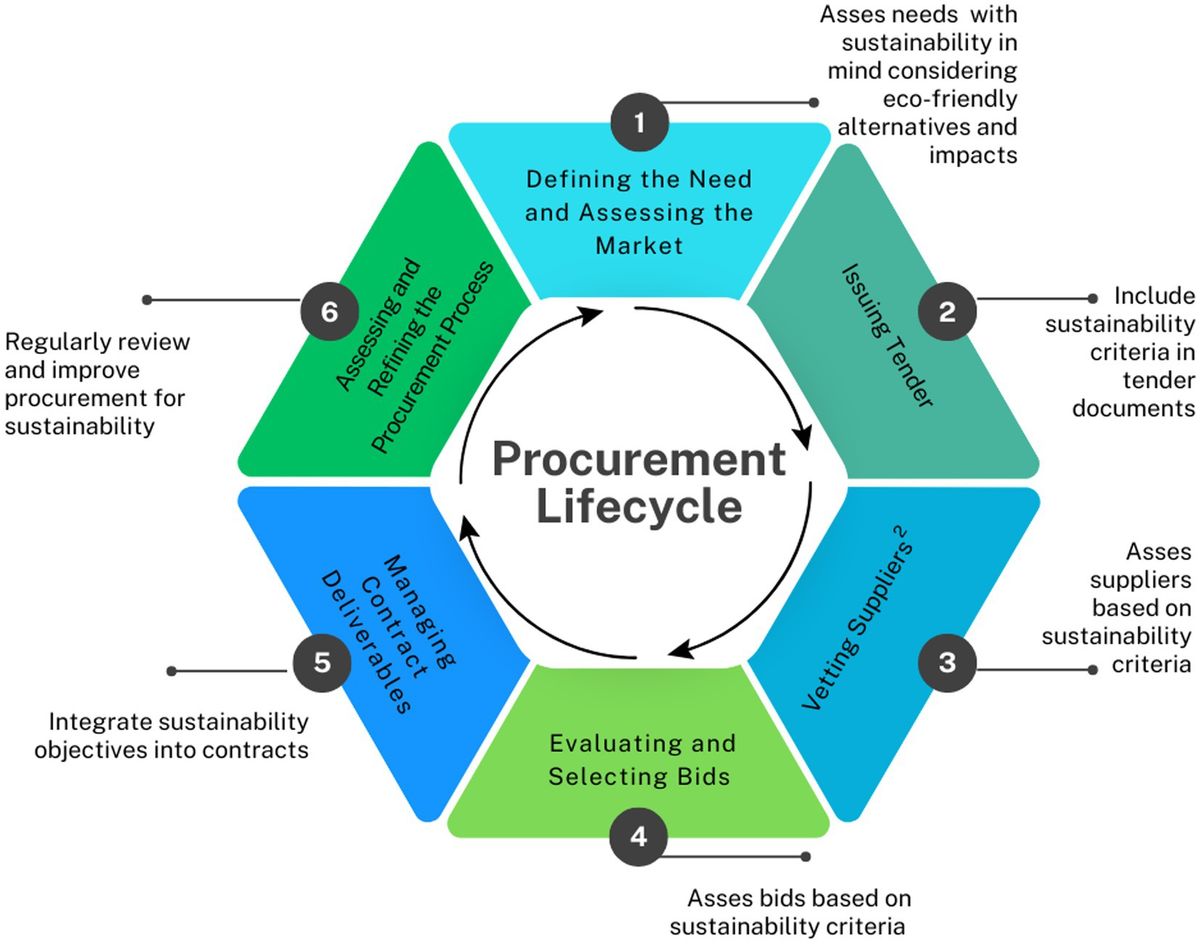 eastern procurement intend