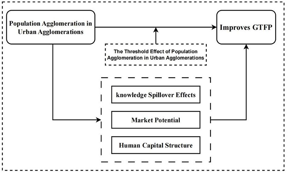 agglomeration effects