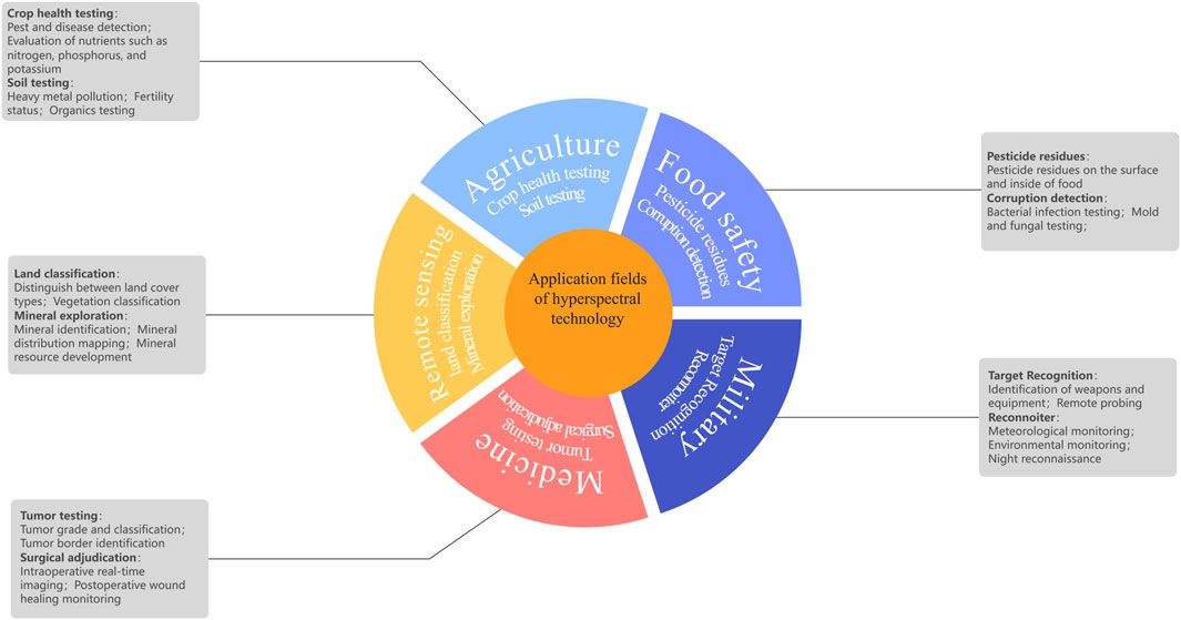 hyperspectral technology