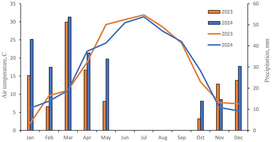 tundra climate graph