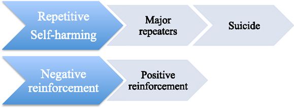 is self harm addictive
