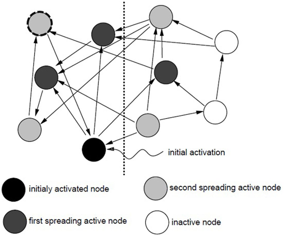 spreading activation network