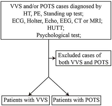 pots diagnosis