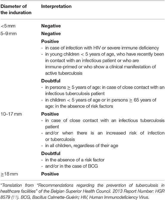 normal induration for ppd