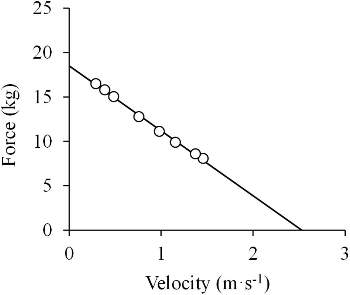 force time graph velocity