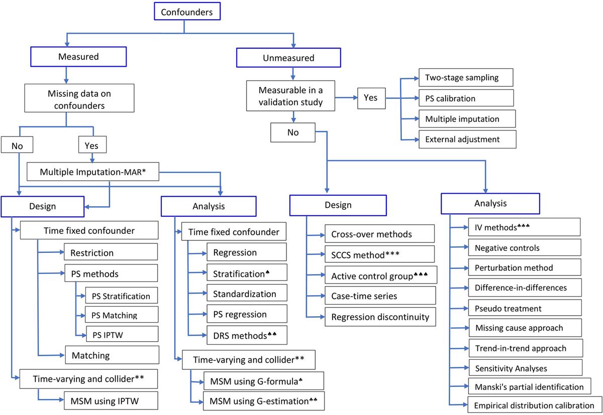 propensity score matching method