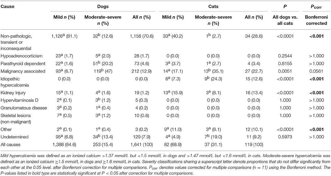 hypercalcemia cat