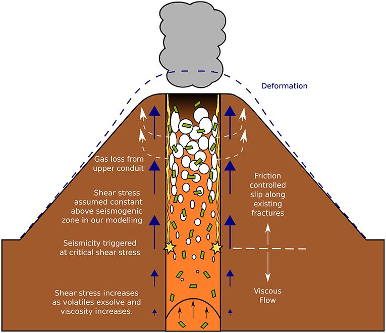 viscosity volcano
