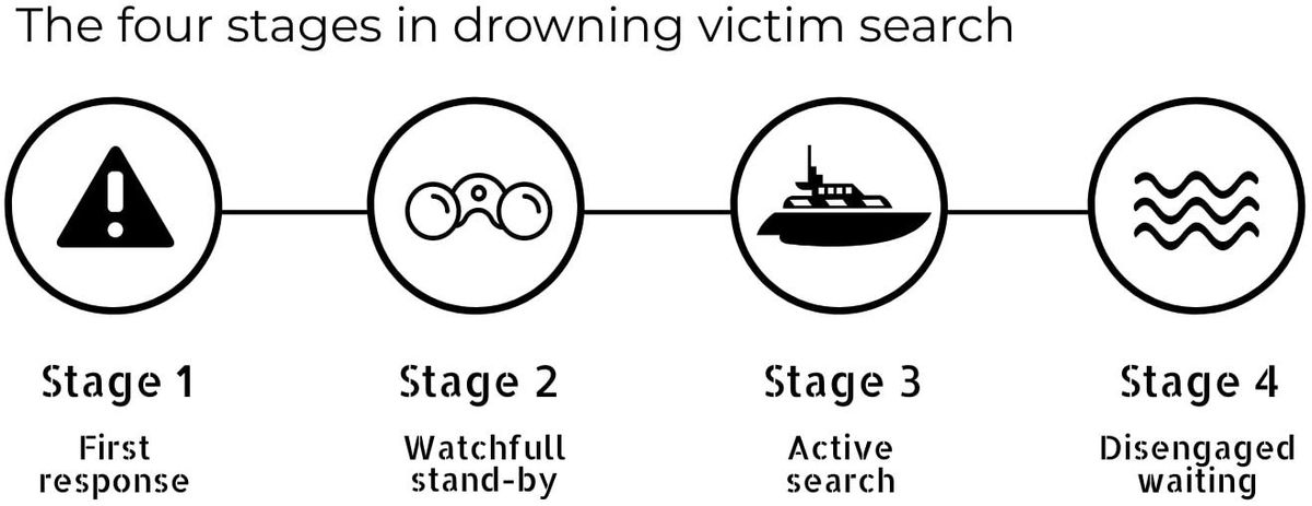 finding drowning victims