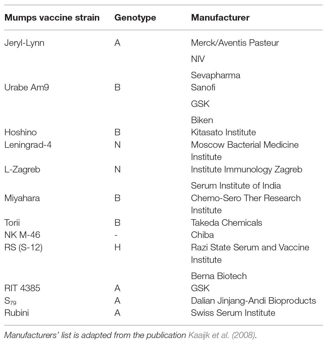 mumps prevention methods