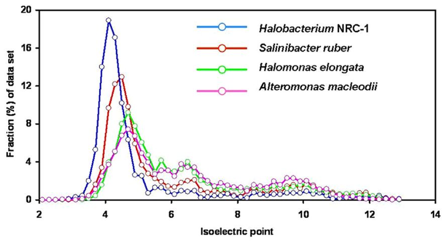 halophilic bacteria temperature
