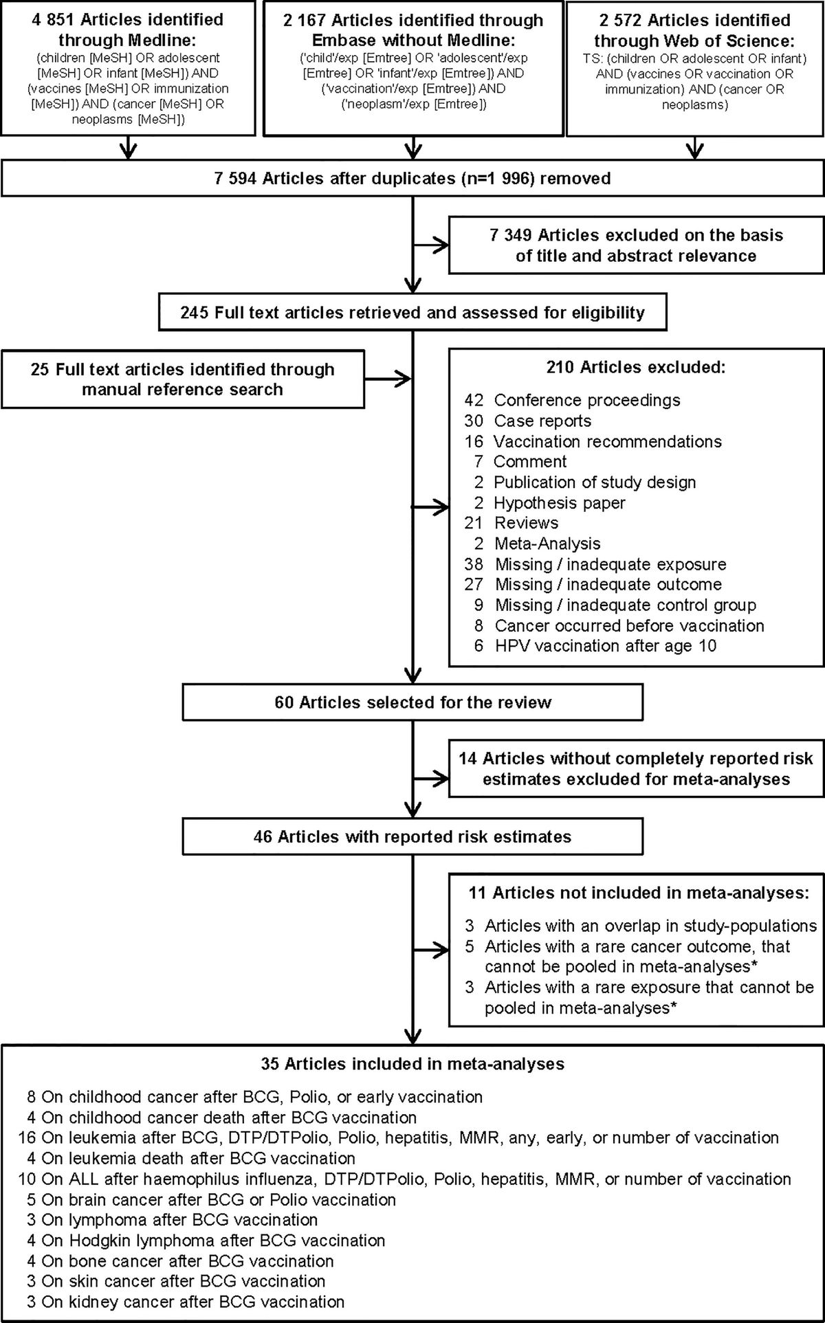 child immunization research papers