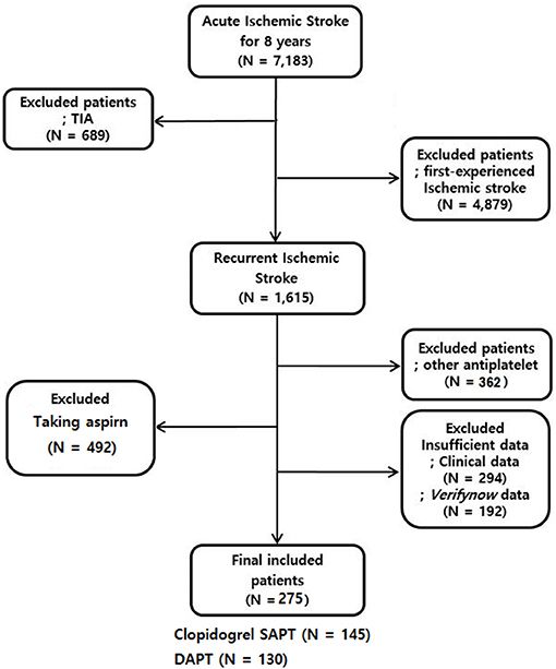 taking clopidogrel