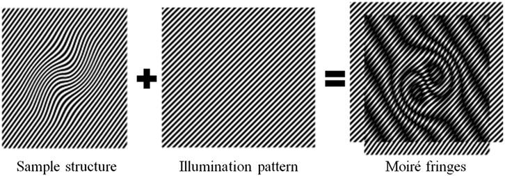 structured illuminatio