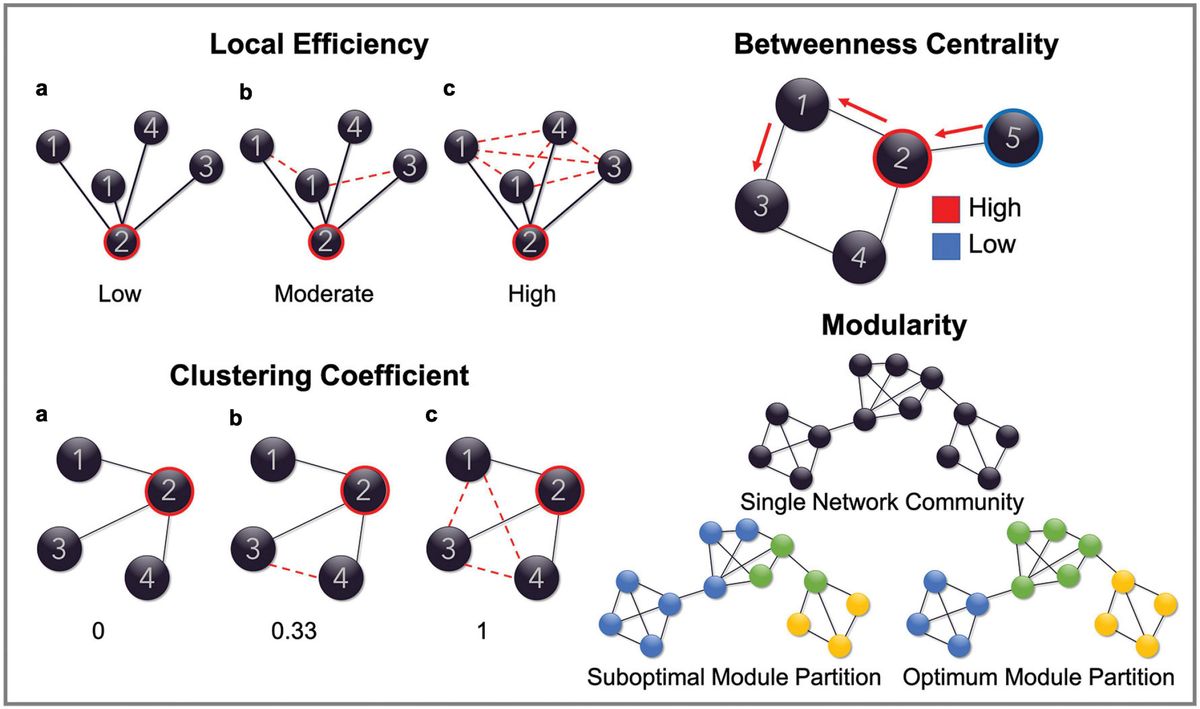 local clustering coefficient
