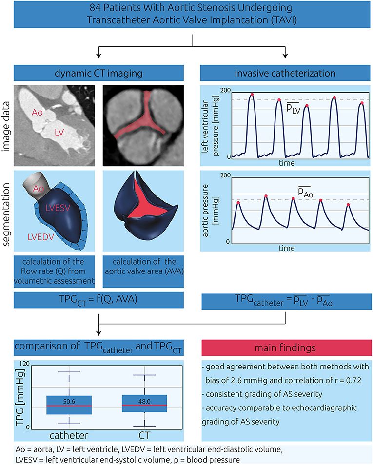 aortic stenosis grading