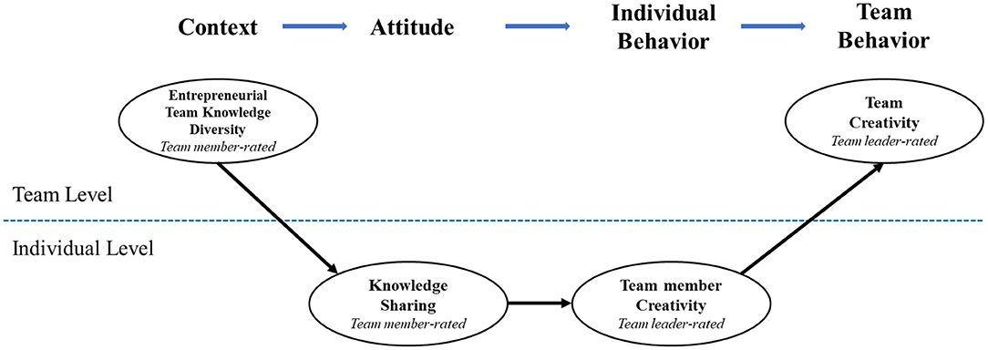 knowledge sharing within team