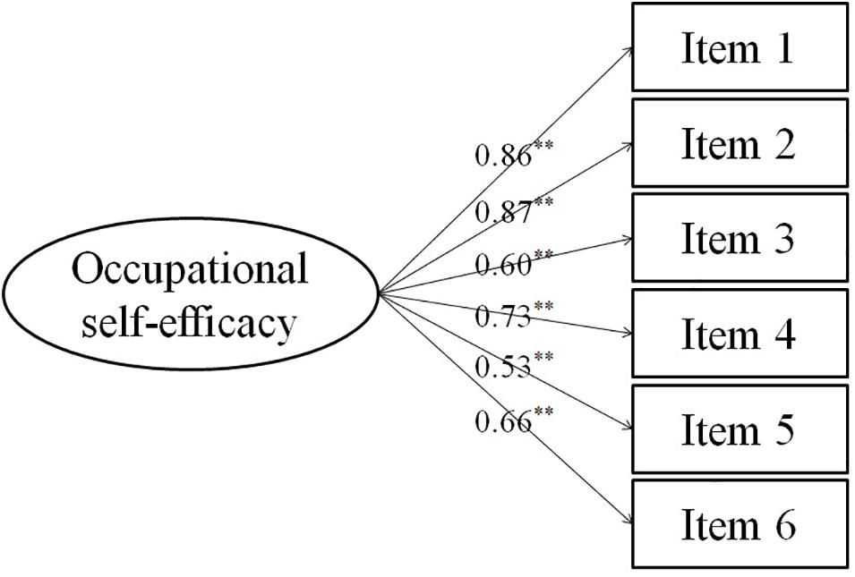 technological self efficacy scale