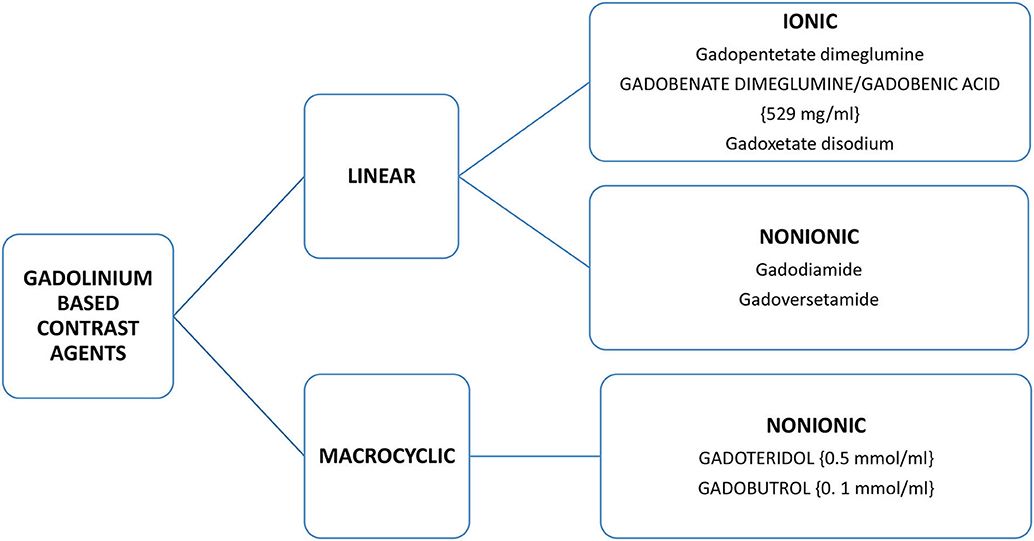 gadolinium injection safe