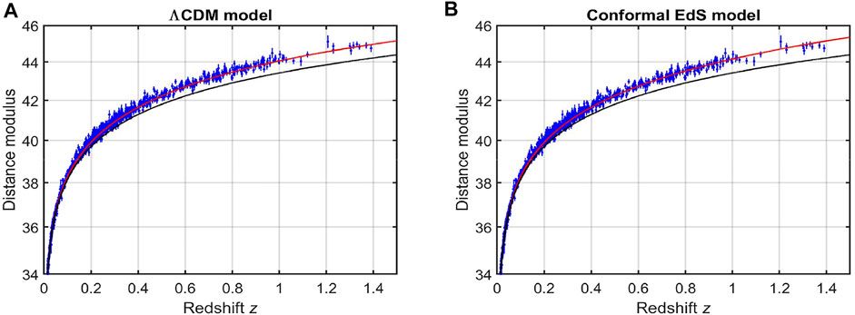 distance from redshift