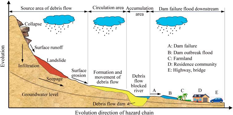 debris flow effect