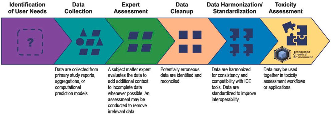 chemical toxicity database