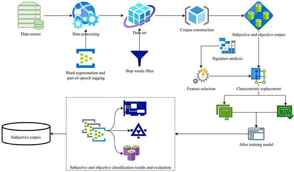 Frontiers | Analysis model of college students' mental health based on online community topic ...