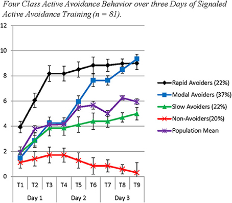 Frontiers | Heterogeneity in signaled active avoidance learning ...