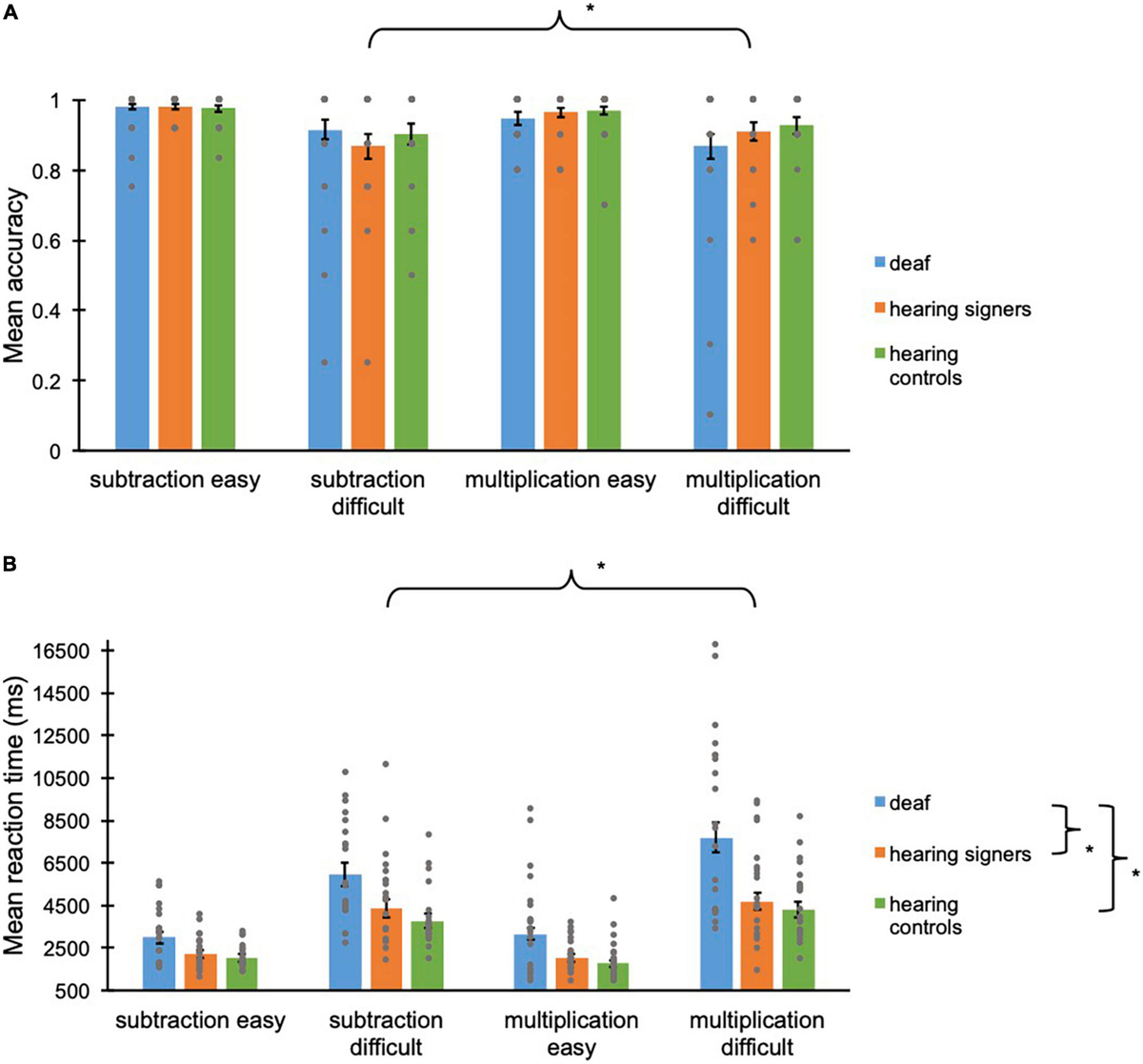 Frontiers | Deafness and early language deprivation influence ...