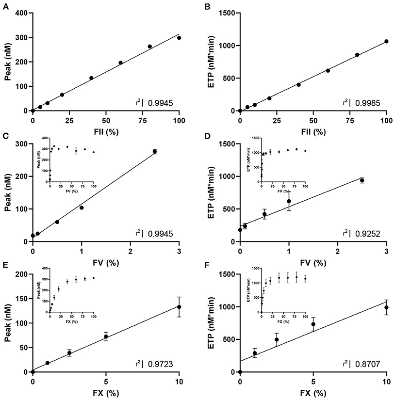 Frontiers | Assessing the individual roles of FII, FV, and FX activity ...