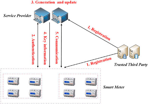 Frontiers | Lightweight and dynamic authenticated key agreement and management protocol for ...