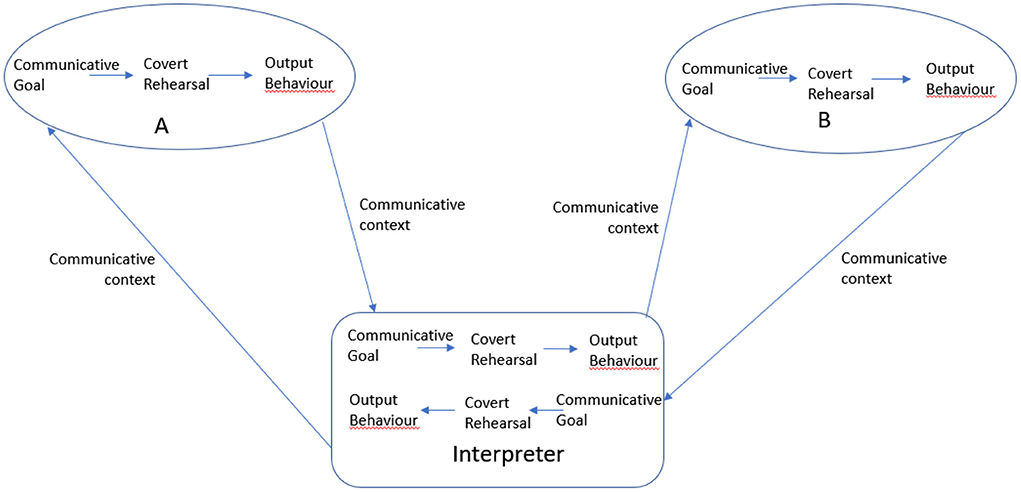 Frontiers | A symbolic interactionist model of interpreter-facilitated ...