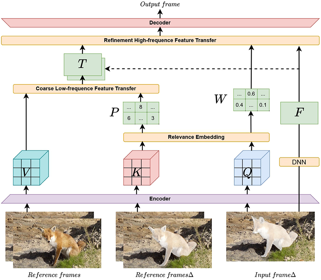 Frontiers | Learning a spatial-temporal texture transformer network for video inpainting