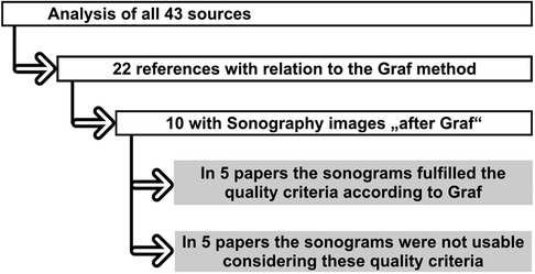 Frontiers | Four decades of the Graf method in screening for ...