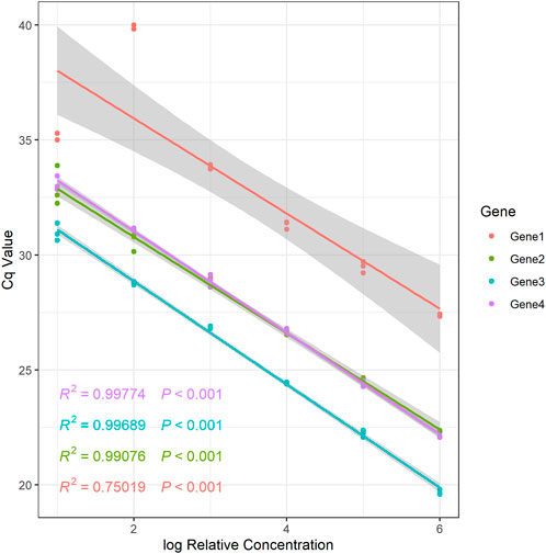 Frontiers | qPCRtools: An R package for qPCR data processing and ...